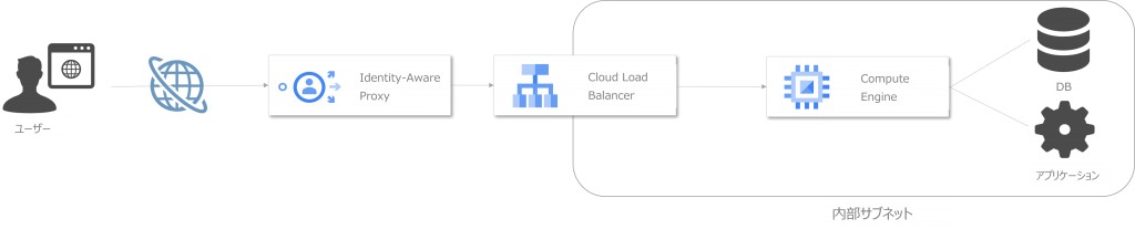 【Google Cloud】IAP×Cloud Load BalancingでWebアプリケーションを保護して公開しよう！ | Tech-Tech