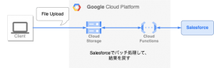 Cloud Functions(python)でたまにSSLEOFErrorが出てしまって悩んだ話 | Tech-Tech