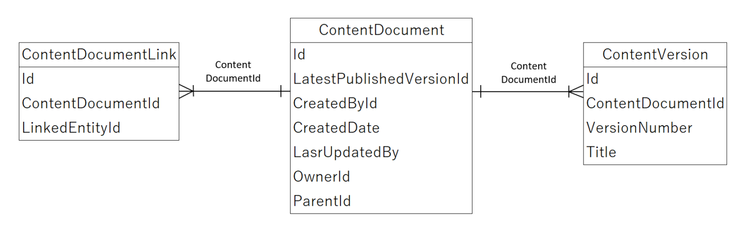 帳票出力先をSalesforceのファイルからBoxに切り替えてみた | Tech-Tech