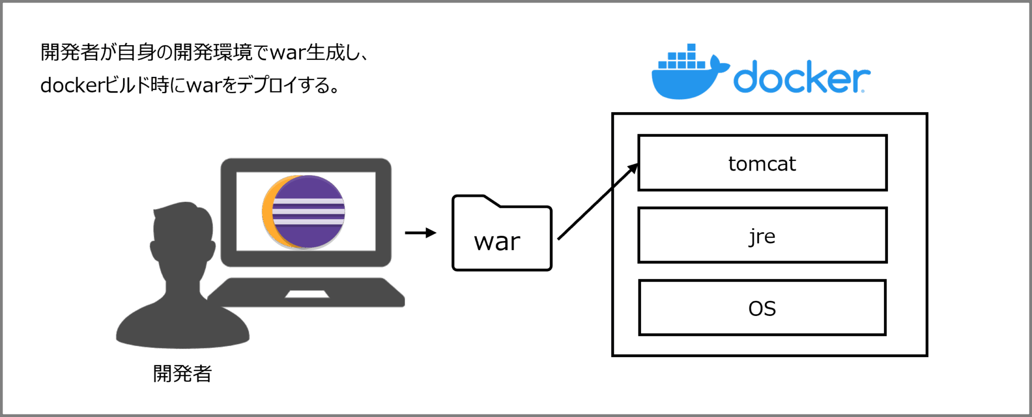 【WebPerformer / Docker】WebPerformer2.7.1.0をDockerで動かすには | Tech-Tech