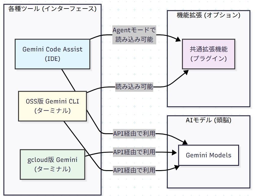 Visual Studio Code で Gemini Code Assist エージェントモードを使う | Tech-Tech